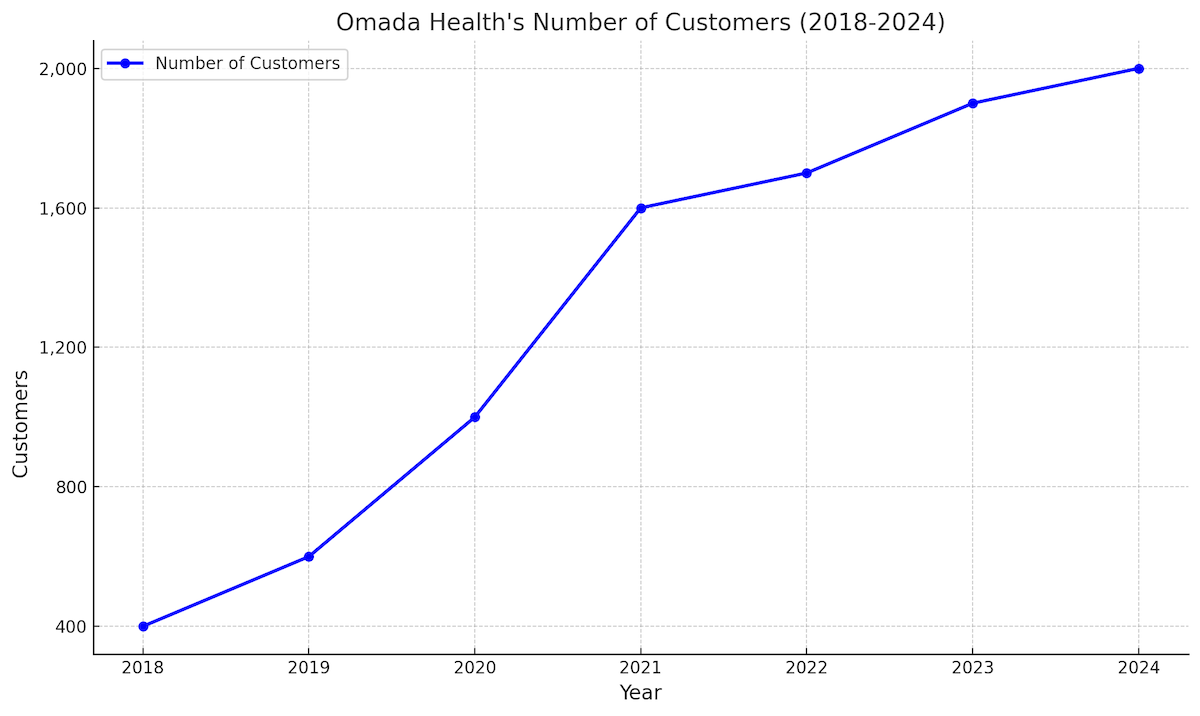 Approximating Omada Health's S-1 Before Its 2025 IPO - Exits and Outcomes